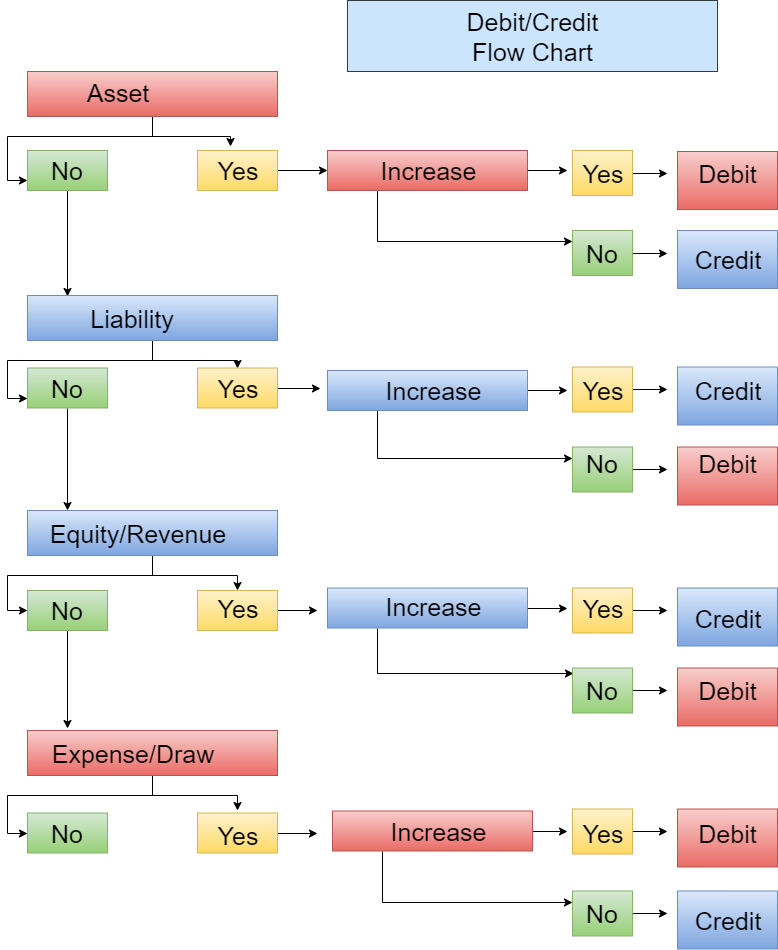 Basic Accounting Credit Debit Sheet Basic Accounting Credit Debit Sheet