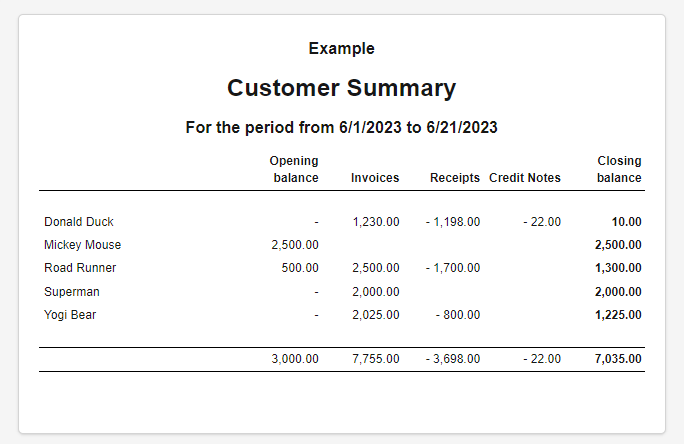 Customer-Accounts Receivable Reports - BC Bookkeeping Tutorials ...