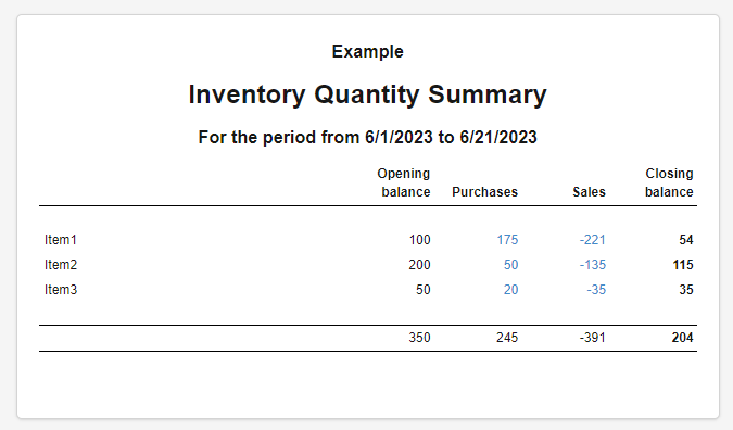 Inventory Reports - BC Bookkeeping Tutorials|dwmbeancounter.com