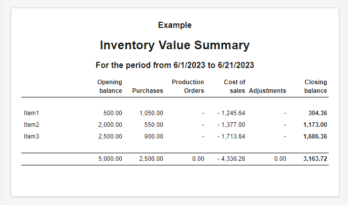 Inventory Reports - BC Bookkeeping Tutorials|dwmbeancounter.com